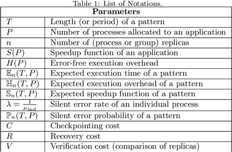 Table 1 From Coping With Silent And Fail Stop Errors At Scale By