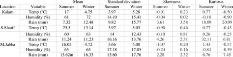Mean Standard Deviation Skewness And Kurtosis Download Scientific
