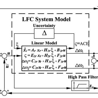 Block Diagram Interpretation For The H Control Problem Formulation Download Scientific Diagram