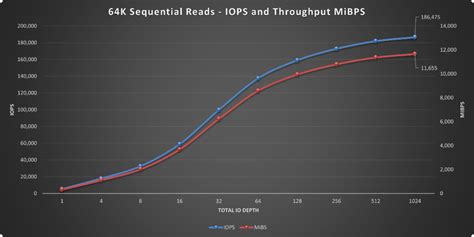 Block Volume Testing Suse Enterprise Linux 15 4 Dell Powerflex Performance Characteristics