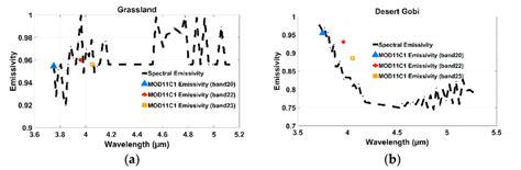 Spectral Emissivity Based On Hyperspectral Imaging Data Inversion And