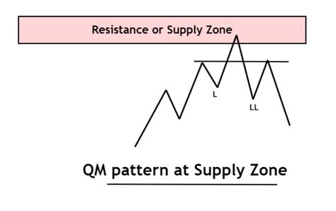 QM Pattern Definition How To Trade It ForexBee