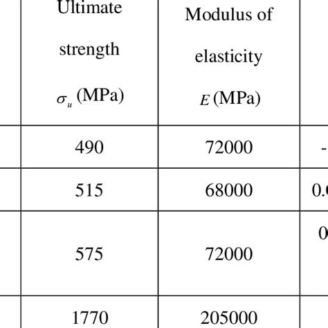 summary of experimental data under constant amplitude loading