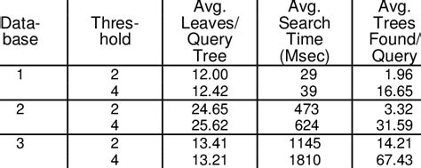 Performance Results For The Approximate Tree Matching Algorithm Download Table
