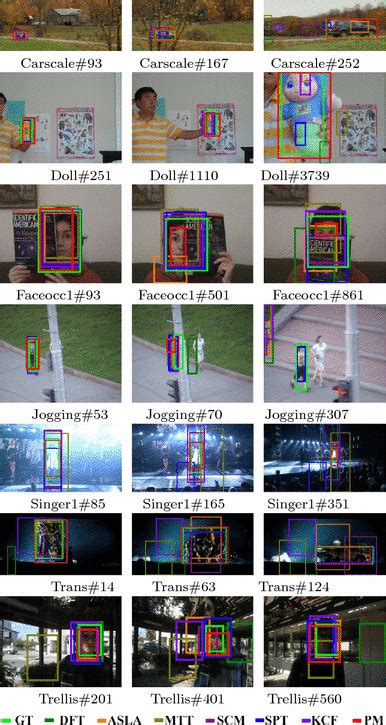 6tracking Results On Visual Tracker Benchmark Sequences Color Figure Download Scientific