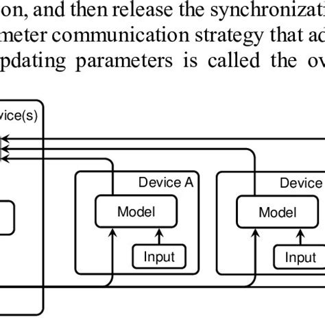 Synchronous Data Parallelism 5 However The Overall Synchronous Download Scientific Diagram