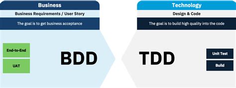ibm garage method for cloud testers optional by chinh vo medium
