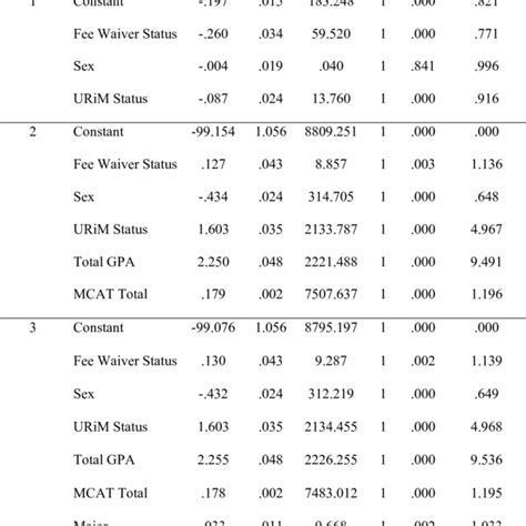 summary of binary logistic regression analysis predicting acceptance to