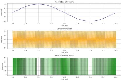 What Is Modulation Index In Inverter
