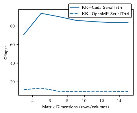 Batched Trtri On Small Matrices Kokkos Kernels Algorithm 2 Batched Download Scientific Diagram