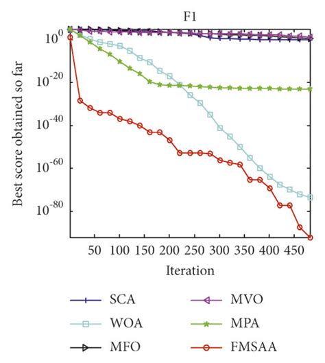 The Convergence Curve Of Partial Test Functions Download Scientific