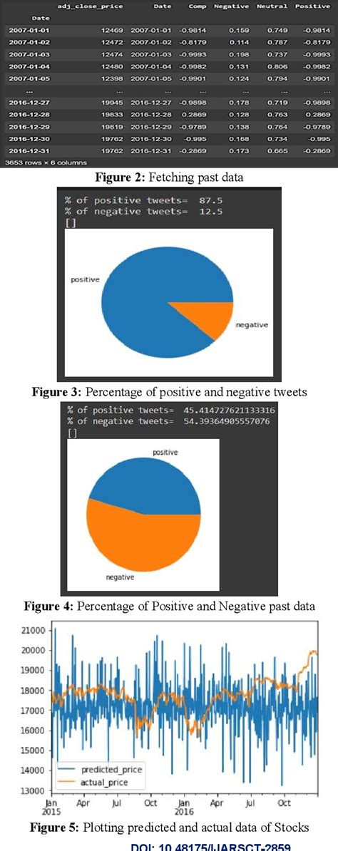 Figure 4 From Stock Price Prediction Using Random Forest Method And Twitter Sentiment Analysis