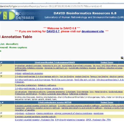 Interpreting The Output Screenshot Of The David Functional Annotation Download Scientific