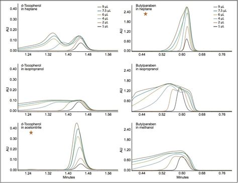 Simple Guidelines For Choosing The Right Injection Solvent For