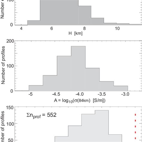 Histograms Of The Two Input Parameters Of Our Model H And A Together