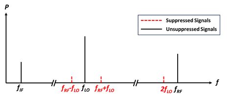 What Is A Sub Harmonic Mixer