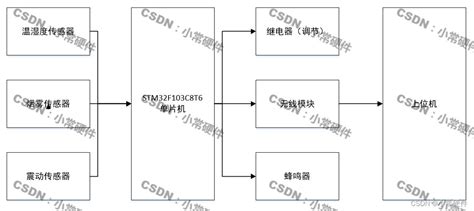 基于stm32单片机的老人监护系统 基于单片机的独居老人监测系统设计 csdn博客
