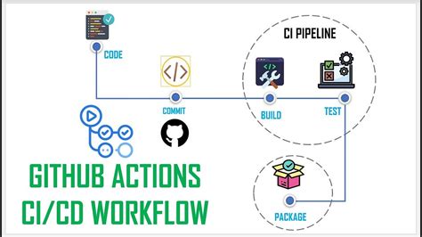 Automating Java Application Deployment With Github Actions By