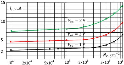 Dependency Of Source Drain Current Vs Virus Molecules Concentration V