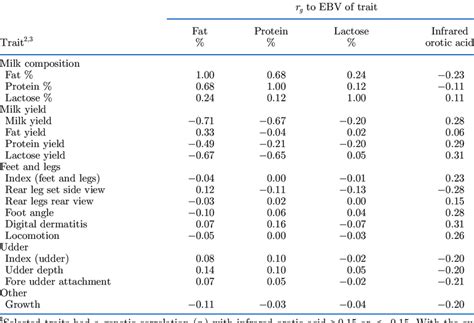 Calos Genetic Correlations Between Ebv Of A Selection Of Production Download Scientific
