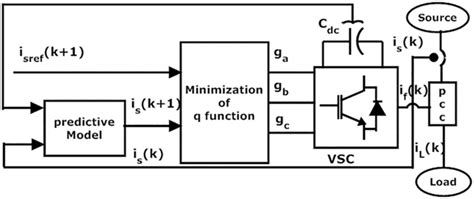 Finite State Based Predictive Control Structure Download Scientific Diagram