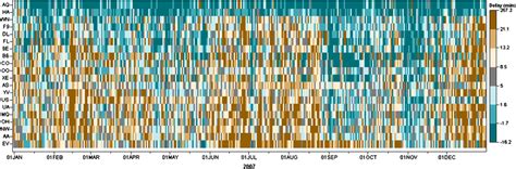 Multivariate Time Series Of Mean Daily Delay For Each Carrier 2007 Download Scientific Diagram