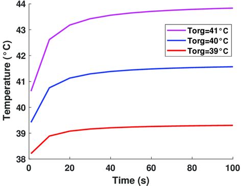 model based temperature profiles download scientific diagram