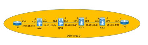 LAB Configuring Static RP DCLessons