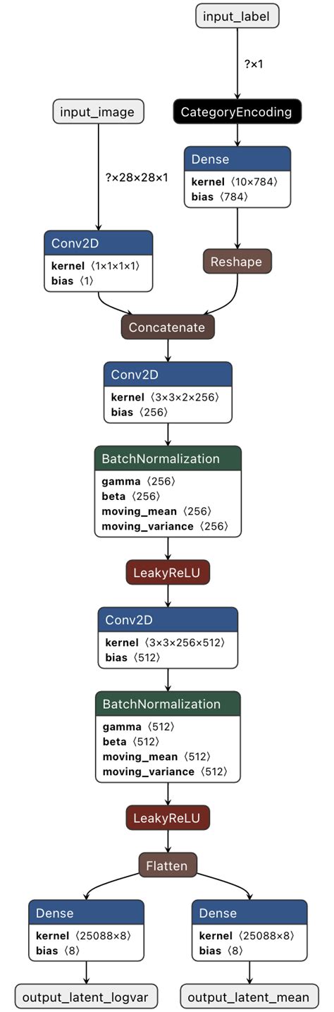the vae model architecture for mnist and celeba experiments all