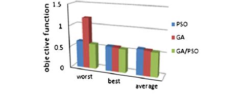 The Worst The Best And The Average Of Objective Function Download