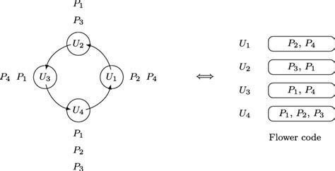 An Example Of A Flower Code With 4 Nodes And 4 Packets Download