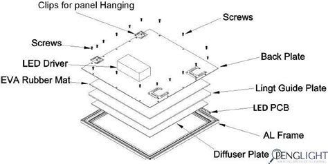 How To Choose LED Panel Light Complete Guide Penglight Sourcing