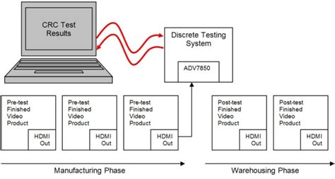 CRC Testing In Video Applications The Stages Of CRC