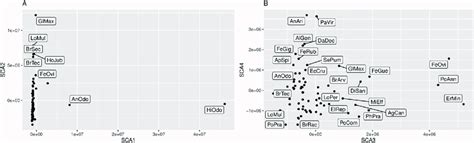 the scores of sca analysis a components 1 and 2 b components 3