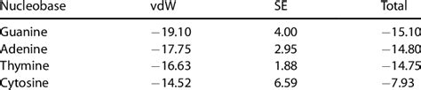 theoretically calculated values of interaction energies of nucleo