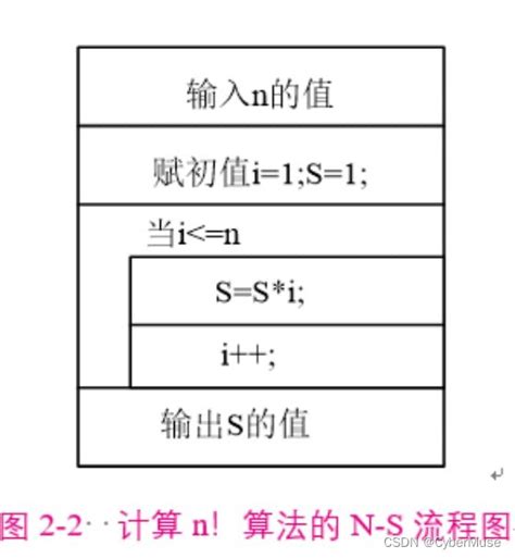 传统流程图和n S流程图的区别传统流程图和n S流程图区别 Csdn博客