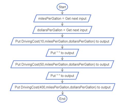 [solved] 5 11 lab user defined functions driving cost define a