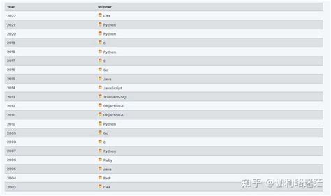你了解 Tiobe 编程语言排行榜吗？ 知乎