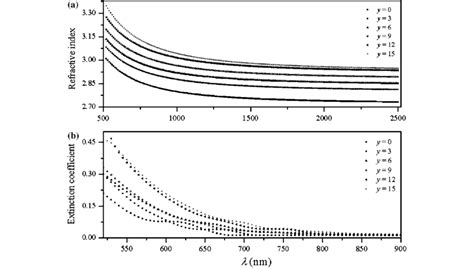 Variation Of A Refractive Index And B Extinction Coefficient With K