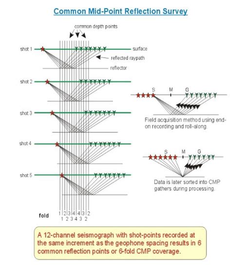 3 Principle Of Acquisition Of Marine Seismic Reflection Data Using