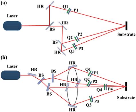 Configurations Of Three And Four Beam Interference And System Setups