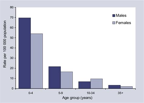 Varicella Hospitalisations Australia 1998 To 2000 By Age Group And
