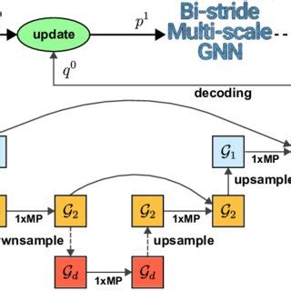 BSMS GNN Pipeline The Framework Uses Encode Process Decode Trained Download Scientific Diagram