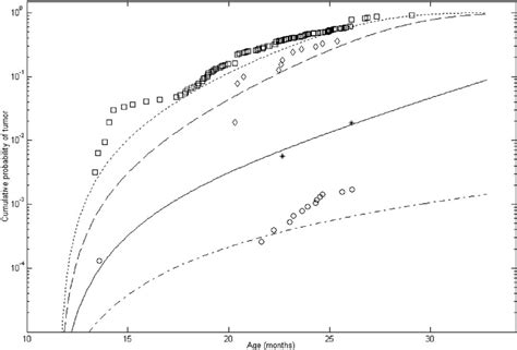Optimal Simulations Of Rodent Tumor Data Based On The J Shaped Download Scientific Diagram
