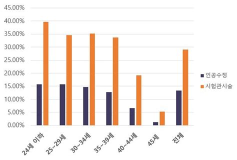 인공수정 시험관시술의 임신 성공률은