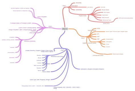 chp 1 4 coggle diagram