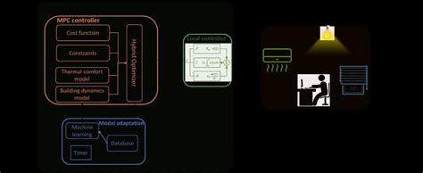 4 A Schematic Drawing Showing The Architecture Of The Proposed Mpc