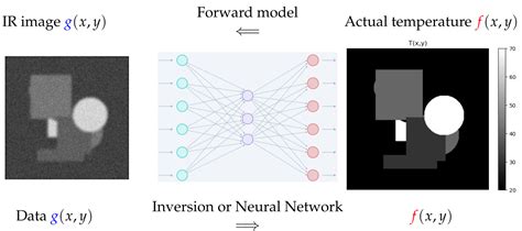 [논문 리뷰] Model Based And Physics Informed Deep Learning Neural Network Structures