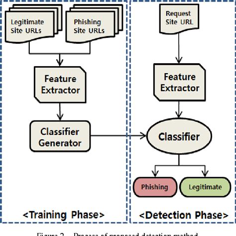 Figure 2 From Heuristic Based Approach For Phishing Site Detection Using Url Features Semantic