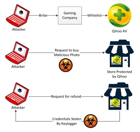 Malware Malicious Software